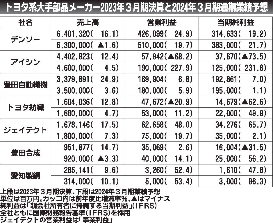 トヨタ系大手部品メーカー7社の決算、2024年3月期は全社が営業増益見込む 車両生産増加を織り込み5社が増収|自動車部品・素材・サプライヤー|紙面記事